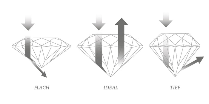 Anatomie von Diamanten | Diamantenlexikon RENÉSIM